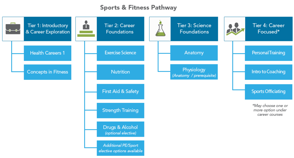 Online Health Fitness Career Pathways | Carone Learning