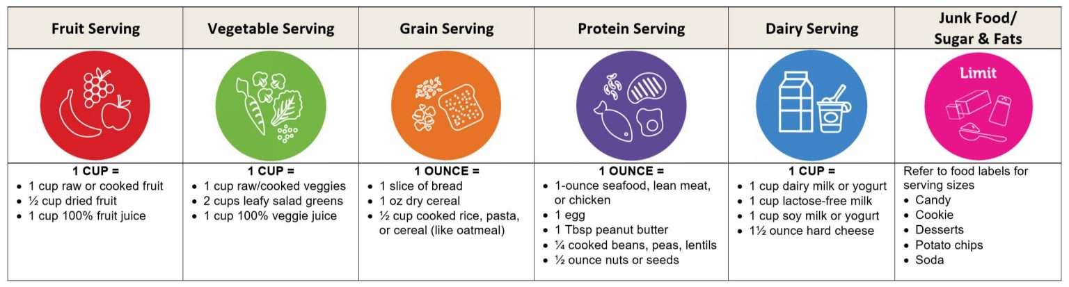 MyPlate Plan | Carone Learning